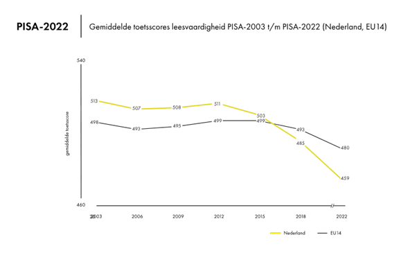 Didactief | PISA: venijn zit in de staart